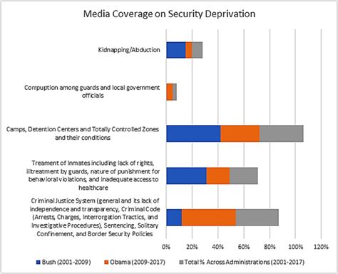 Media Coverage On Security Deprivation Download Scientific Diagram