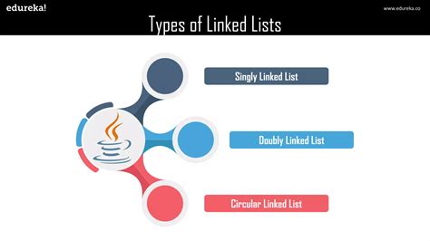 Java Linked List Tutorial Edureka Pdf Programming Languages Computing