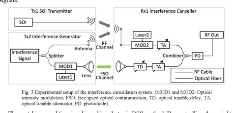Figure 3 From Wideband Photonic Interference Cancellation Based On Free Space Optical