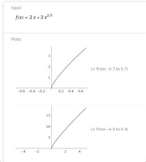 Algebra Precalculus Understanding This Graph Mathematics Stack Exchange
