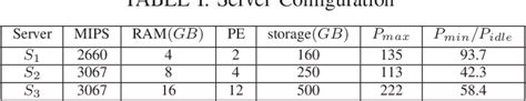 Table I From An Energy Efficient Virtual Machine Placement Scheme For Intelligent Resource