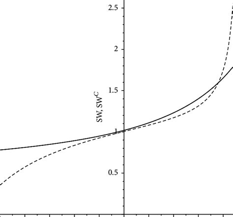 plot of the social welfare functions when application providers play