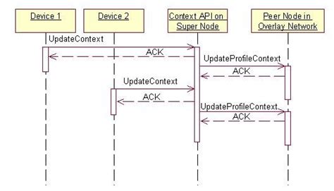 Sequence Diagram Of Context Update Download Scientific Diagram