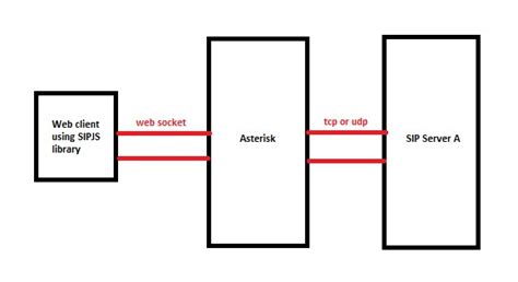 Webrtc Configure Asterisk As SIP Outbound Proxy As A SIP Server Relay Stack Overflow