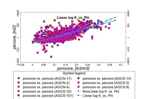 Core Porosity And Core Permeability For Nine Wells In The Asmari