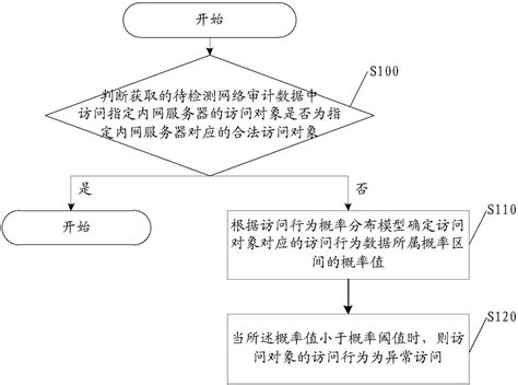 abnormal access detection method device and equipment and computer