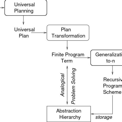 Three Levels Of Generalization Download Scientific Diagram