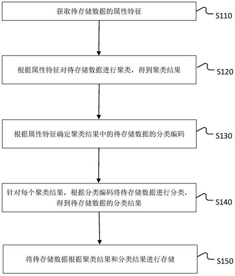 Data Storage Method And Device Equipment And Medium Eureka Patsnap