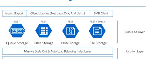Its All About Data Storage And Security
