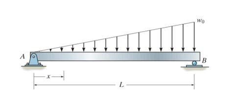 Solved The Beam Is Subjected To The Linearly Varying Chegg Com