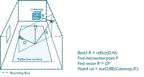 Reflections Based On Local Cubemaps In Unity Graphics Gaming And Vr Blog Arm Community