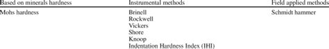 Classification Of Rock Hardness Testing Methods Download Scientific