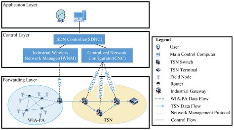 Electronics Free Full Text A Network Scheduling Method Based On