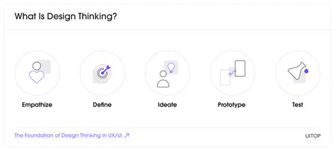 The Foundation Of Design Thinking In Ux Ui Uitop