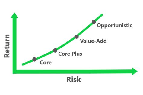 Understanding The Core Plus Real Estate Understanding The Core Plus Real Estate