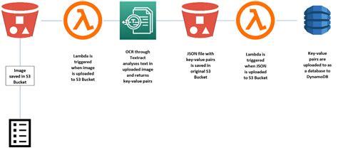 Automating Your Form Data Extraction And Data Basing With Aws Textract