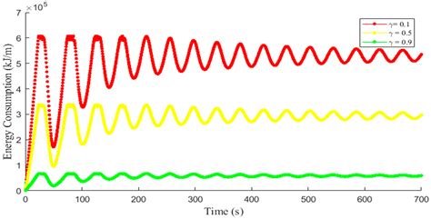 Effect Of Driver Energy Saving Awareness On Energy Consumption In A