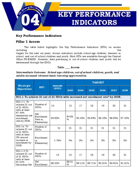 Key Performance Indicators Sample | PDF | Performance Indicator | Learning