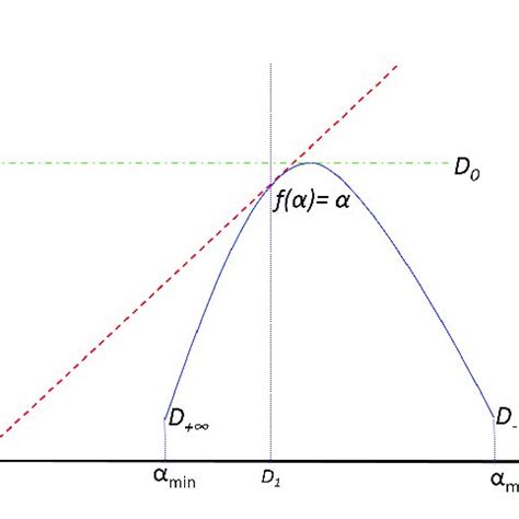 The graph f α vs α or multifractal spectrum The spectrum is a Download Scientific Diagram