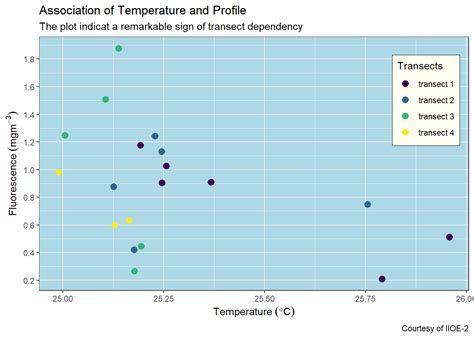 Chapter 7 Plotting In R With Ggplot2 Practical Spatial Data