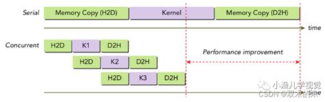 deepdriving cuda编程 05：流和事件 cuda事件 csdn博客
