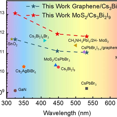 comparison of the specific detectivity of present heterostructure