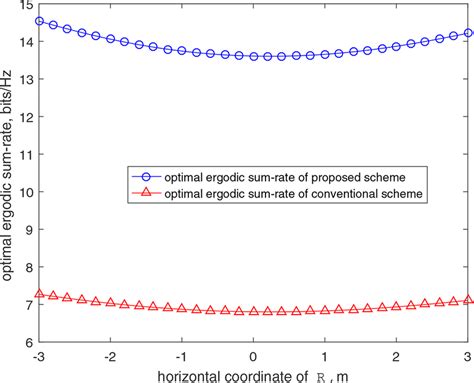 Maximal Ergodic Sum‐rate Of Proposed Weh Multicast Network For