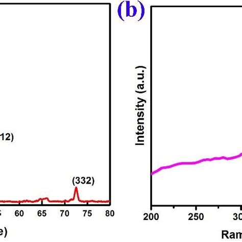 A X Ray Diffraction Pattern And B Raman Spectra Of Czts
