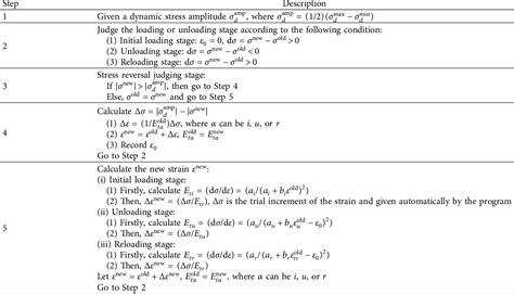 figure 1 from a hypoelastic dynamic constitutive model to account for