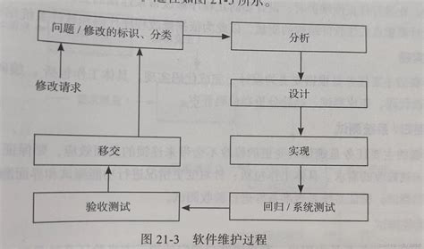 软件工程与计算总结（二十一）软件维护与演化软件适应性 可修改性 Csdn博客