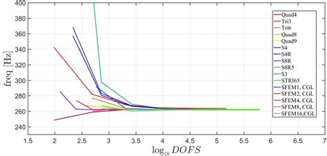 First Three Natural Frequencies An Isotropic Skew Plate Of 30° A