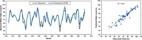 the reservoir water level prediction by the ffnn model at the test
