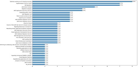 Python Add Percentage Of Repitative Strings In Bar Graph Using Pandas