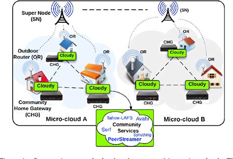 Figure 1 From Integration Of An Assisted P2p Live Streaming Service In