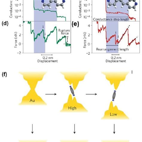 A Structure Of Bpyand Bpe Representative Conductance Bpy B And Download Scientific