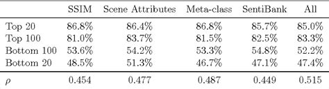 Table 2 From Predicting Memorability Of Images Using Attention Driven