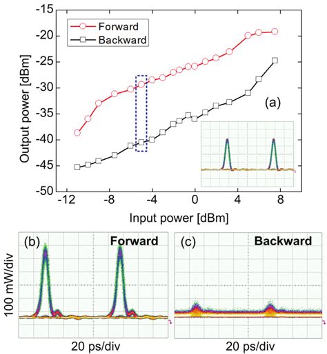 Nonreciprocal Transmission For Modulated Input Signal A Measured
