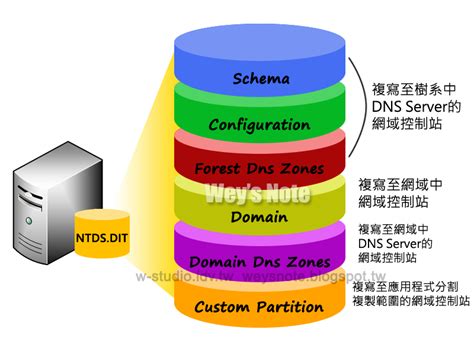 wey s note dns在adds中的應用程式分割