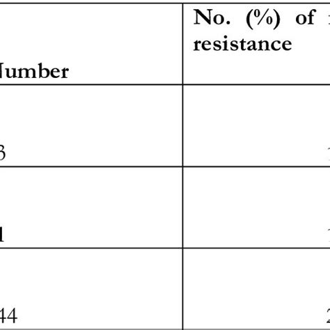 Distribution Of Inducible Clindamycin Resistance In Mrsa And Mssa