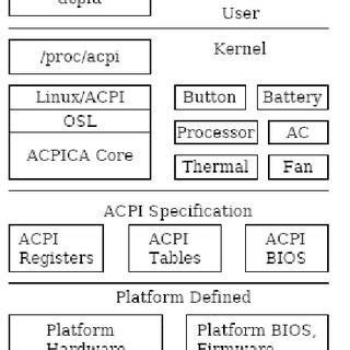 ACPI Component Architecture 8 Download Scientific Diagram