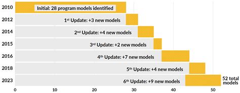 Updated Findings From The HHS Teen Pregnancy Prevention Evidence Review TPPER HHS Office Of