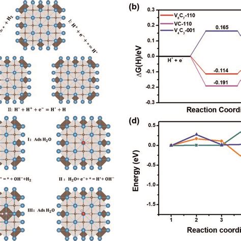 A Hydrogen Evolution Reaction Her Process In Acidic Media B Download Scientific Diagram