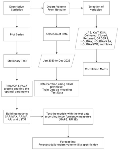 incorporating time series forecasting techniques to predict logistics