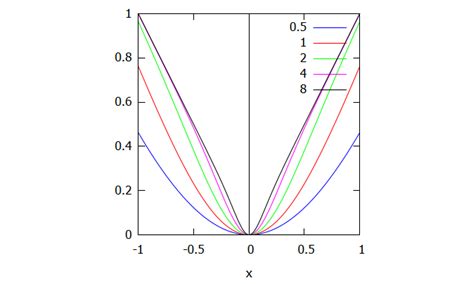 Loss Functions And Their Use In Neural Networks Towards Data Science