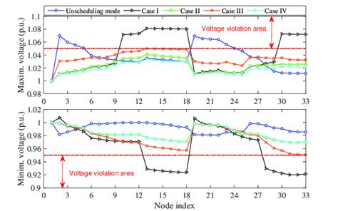 Extreme Voltage Magnitude Comparisons Of The 5 Cases A Maximum