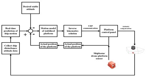 Research On Motion Control And Compensation Of Uav Shipborne Autonomous Landing Platform