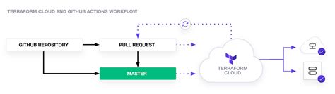 Github Actions In Action With Terraform Cloud By Sahdev Garg Better