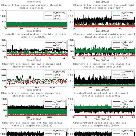 Driving Intention Clustering Results For The First Time Download Scientific Diagram