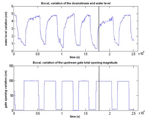 Obtained Data With Binary Signal Download Scientific Diagram