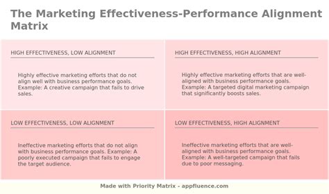 Marketing Effectiveness Performance Alignment Matrix [free Download]